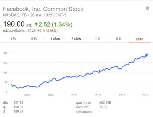 Facebook-stock-Price-chart - หุ้น เลือกหุ้นเด็ด สอนการลงทุน บทวิเคราะห์ ...